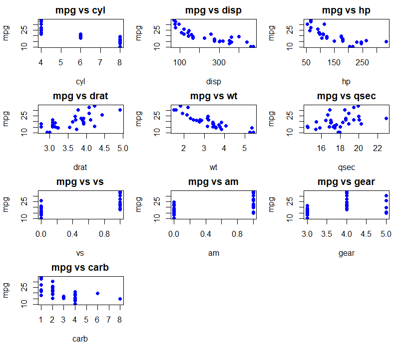Solved 1.2. ﻿Plot the relation of “mpg” ﻿against all other | Chegg.com