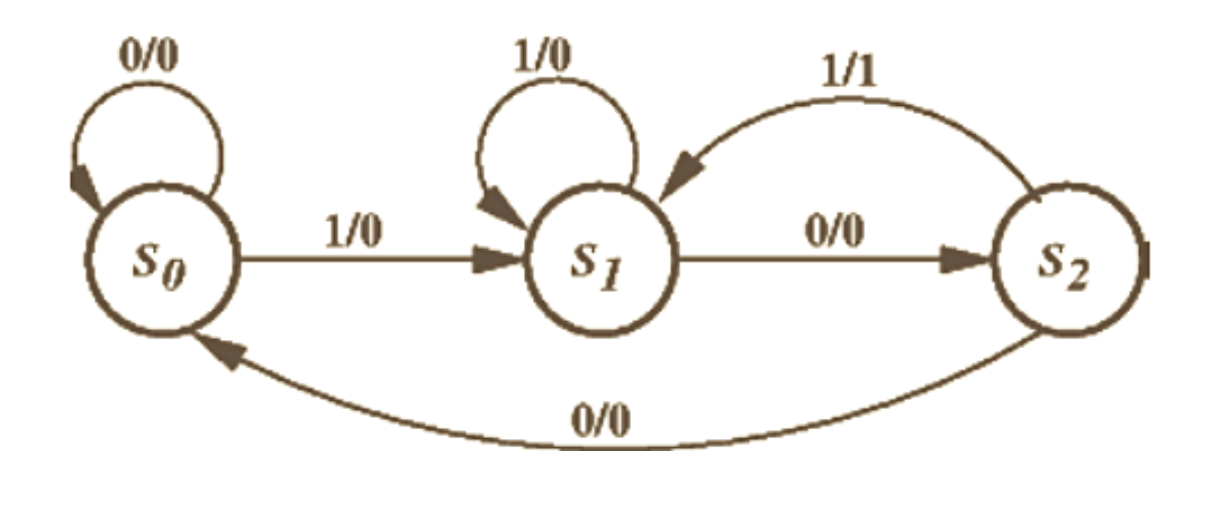 Solved Write a VHDL code for the following FSM with input W | Chegg.com
