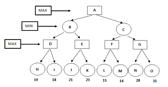 Solved Apply alpha-beta pruning algorithm and show the | Chegg.com