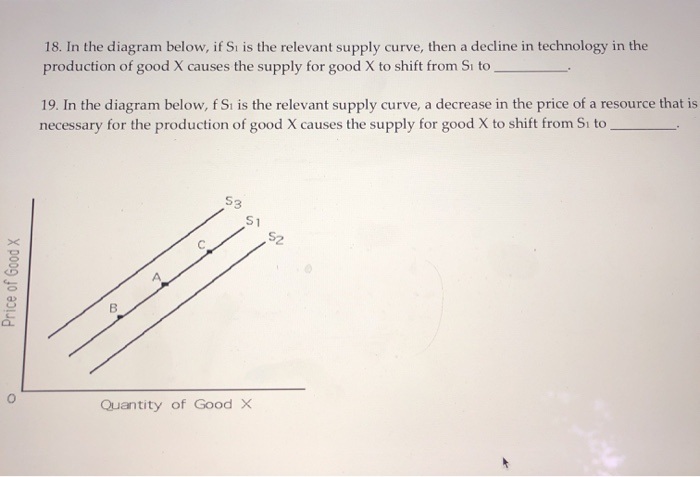 Solved EXERCISE 3 DEMAND AND SUPPLY GRAPHS What caused the | Chegg.com