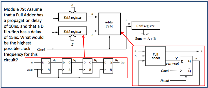 Solved Shift register Adder FSM Shift register Module 79: | Chegg.com