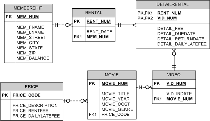 Solved Show the membership number, membership name and the | Chegg.com