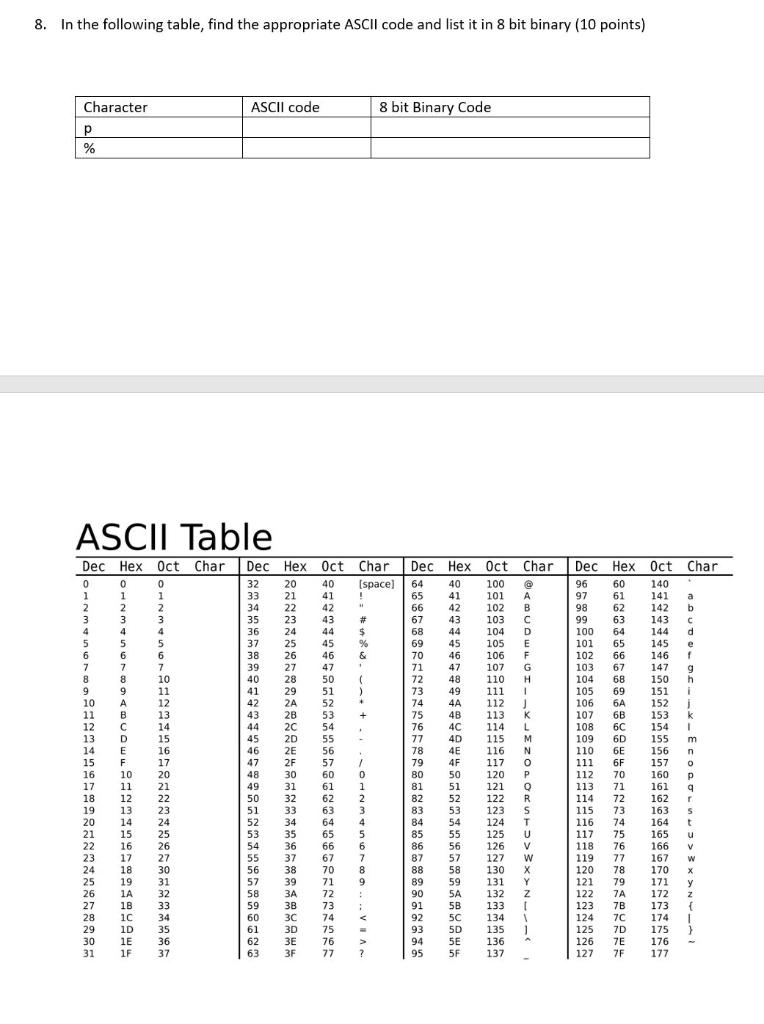 Solved 8 In The Following Table Find The Appropriate ASCII Chegg