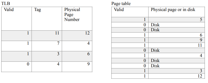 Solved Assume 4 KB pages, a four-entry fully associative | Chegg.com