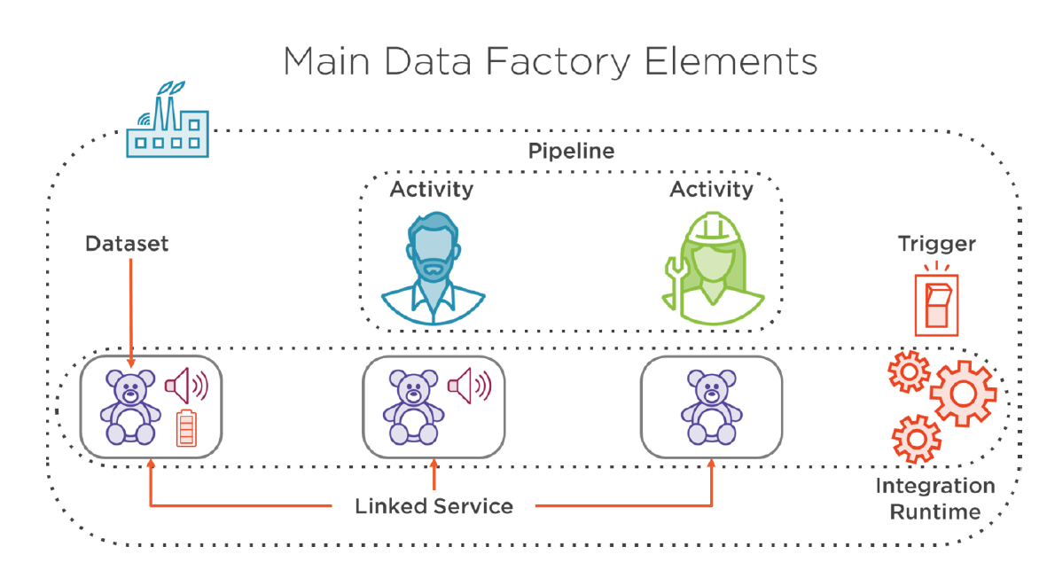 Solved [DATA ENGINEERING] Explain each element of the | Chegg.com