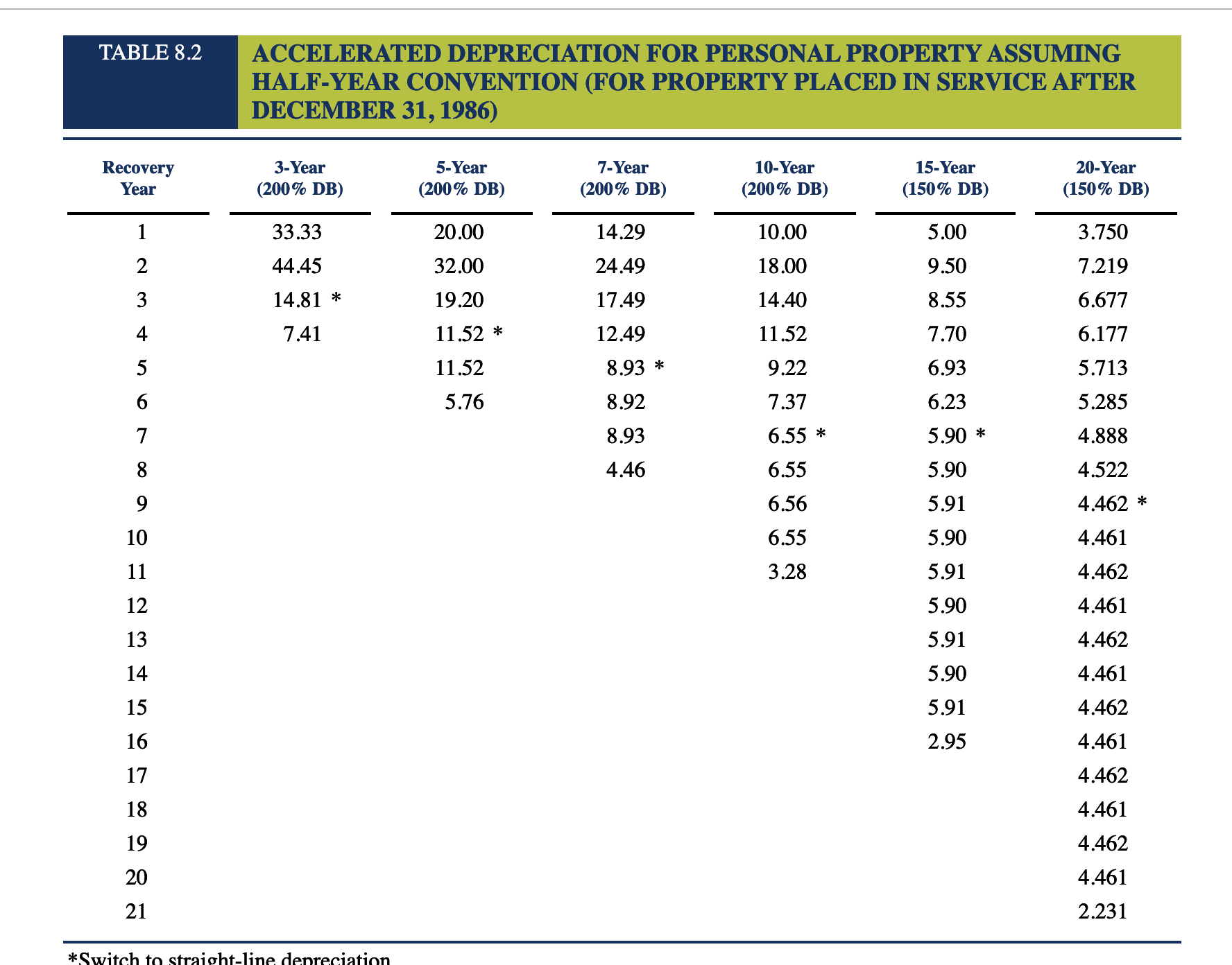 Solved Modified Accelerated Cost Recovery System (MACRS), | Chegg.com