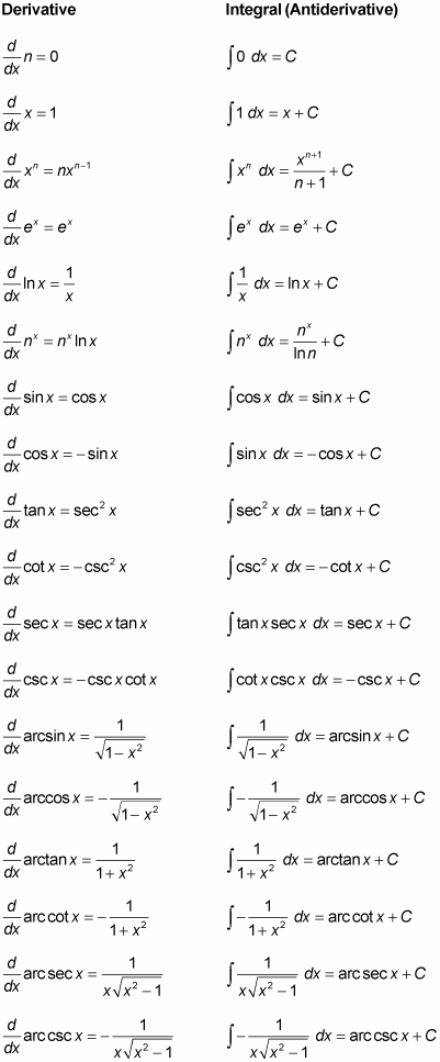 Solved Derivative Integral Antiderivative N 0 Dx ſo Dx C