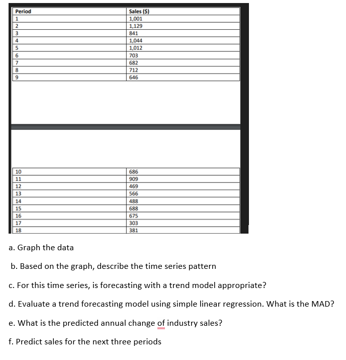 Solved a. Graph the data b. Based on the graph, describe the | Chegg.com