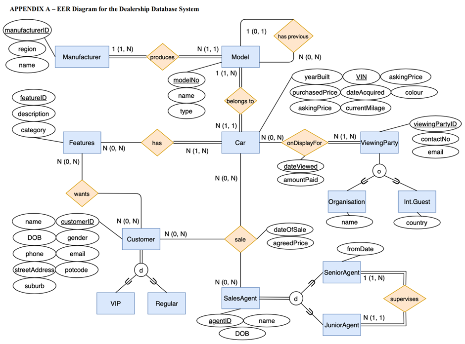 Solved 1: Transform the EER model (Appendix A) into a set of | Chegg.com