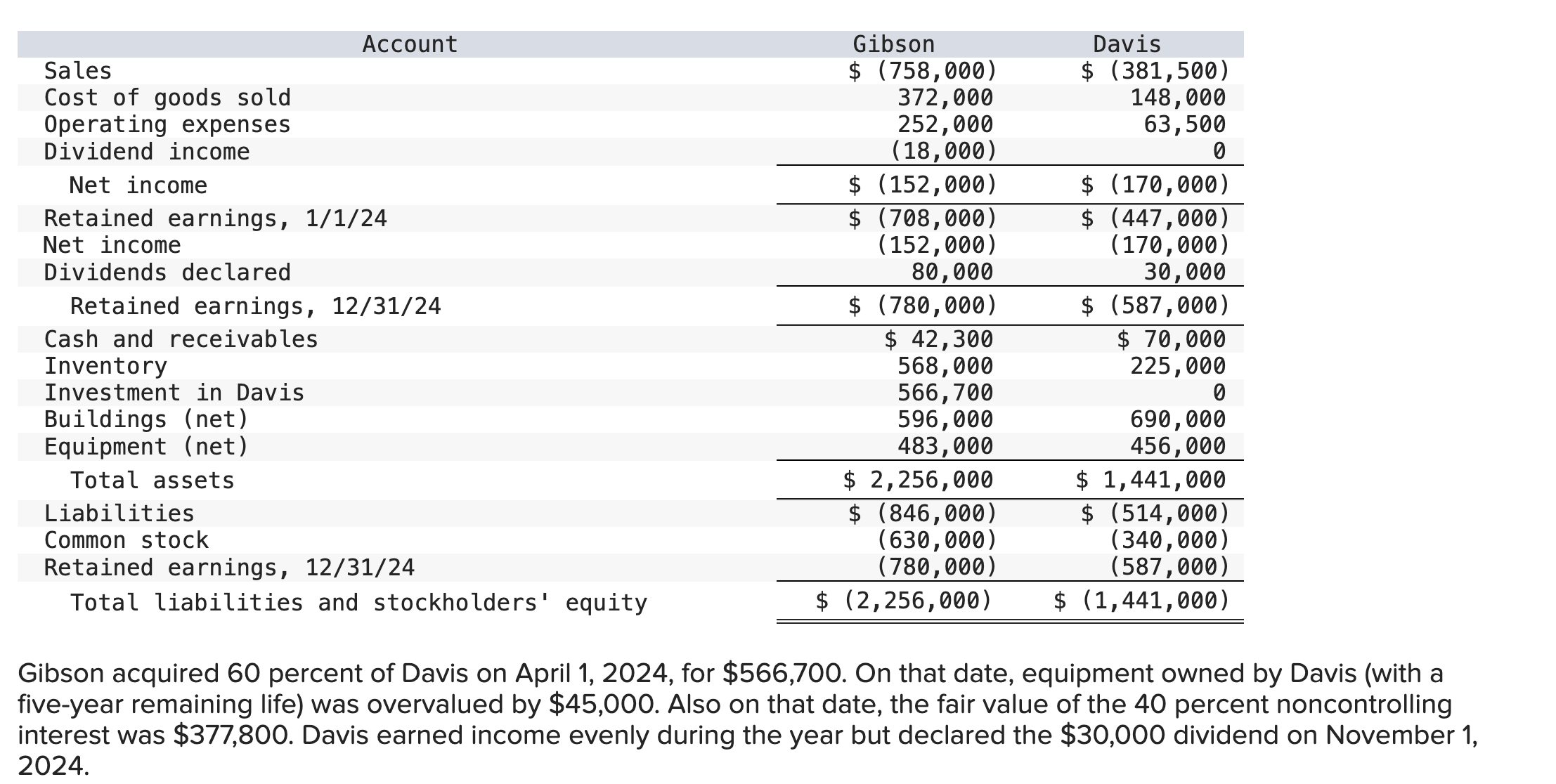 Solved Gibson acquired 60 ﻿percent of Davis on April | Chegg.com