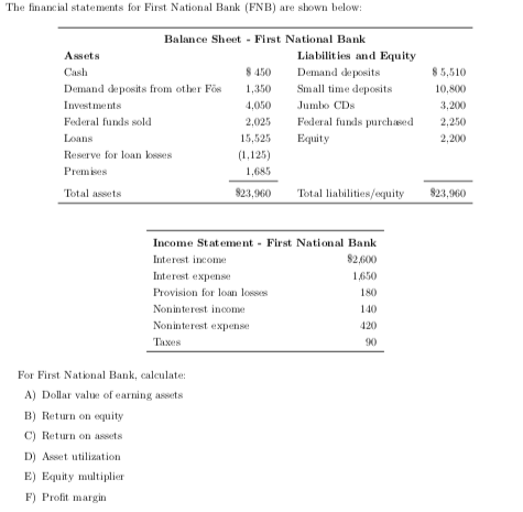 Solved The financial statements for First National Bank | Chegg.com