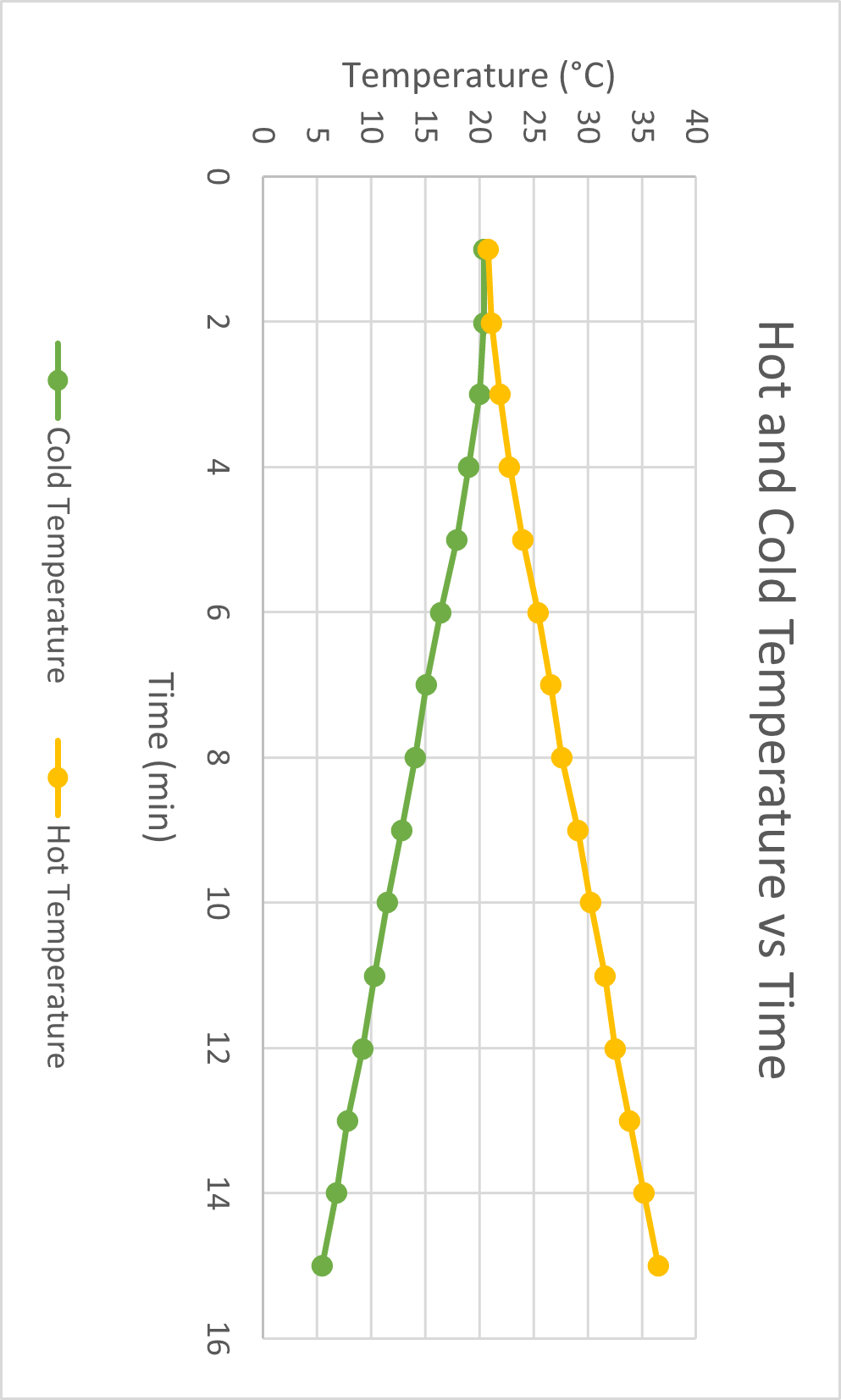 Hot and Cold Temperature vs Time | Chegg.com