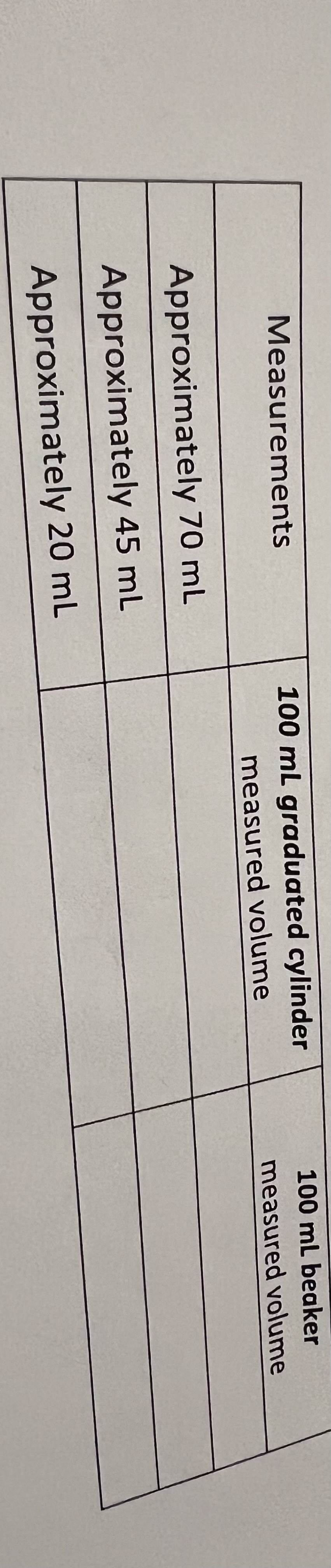 Solved \table[[Measurements,\table[[100mL ﻿graduated | Chegg.com
