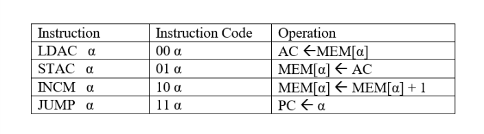 Consider the following instruction set for a | Chegg.com