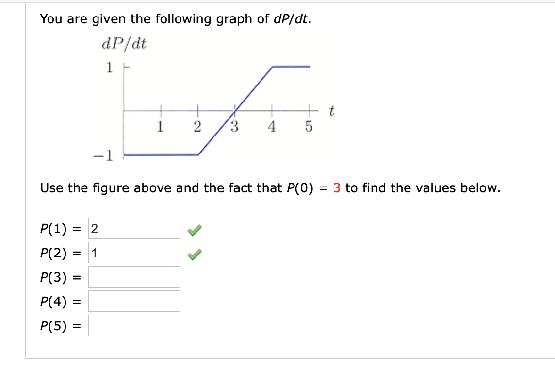 Solved Given the values of the derivative f '(x) in the | Chegg.com