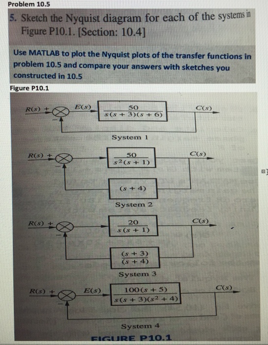 Solved Problem 10.5 ia 5. Sketch the Nyquist diagram for | Chegg.com