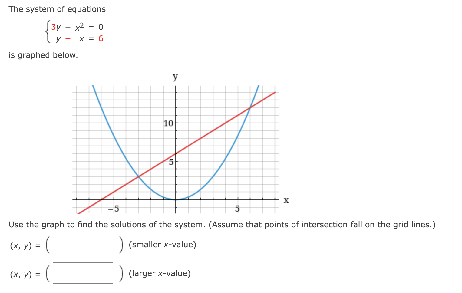 Solved The system of equations {3y−x2=0y−x=6 is graphed | Chegg.com