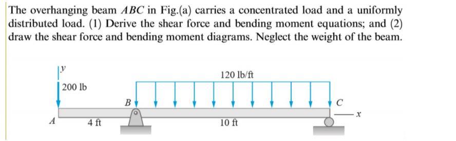 Solved The overhanging beam ABC in Fig.(a) carries a | Chegg.com
