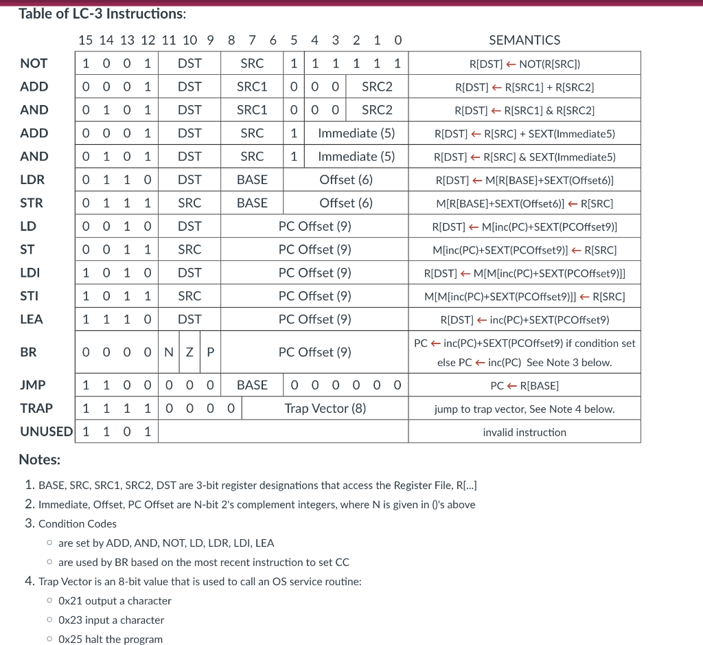 Solved Table of LC-3 Instructions: 5 4 3 2 1 0 SEMANTICS NOT | Chegg.com