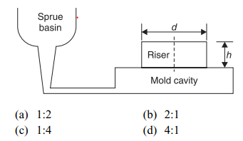 Solved A cylindrical blind riser with diameter d and | Chegg.com