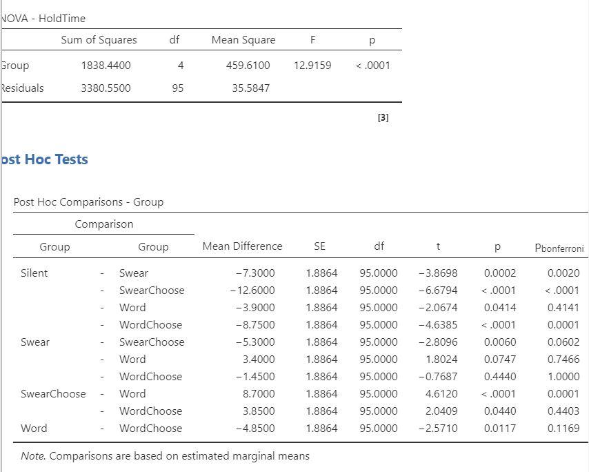 NOVA - HoldTime ost Hoc Tests Note. Comparisons are | Chegg.com