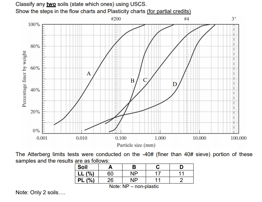 Solved Classify any two soils (state which ones) using USCS. | Chegg.com