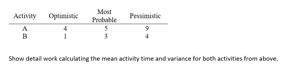 Solved Activity Optimistic Pessimistic Most Probable 5 3 4 A | Chegg.com