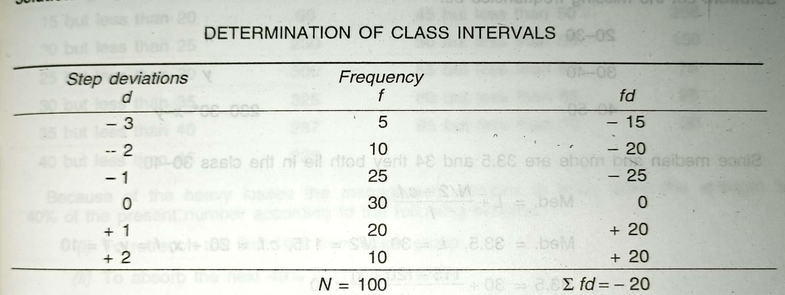 Solved DETERMINATION OF CLASS INTERVALS -OS Step deviations | Chegg.com