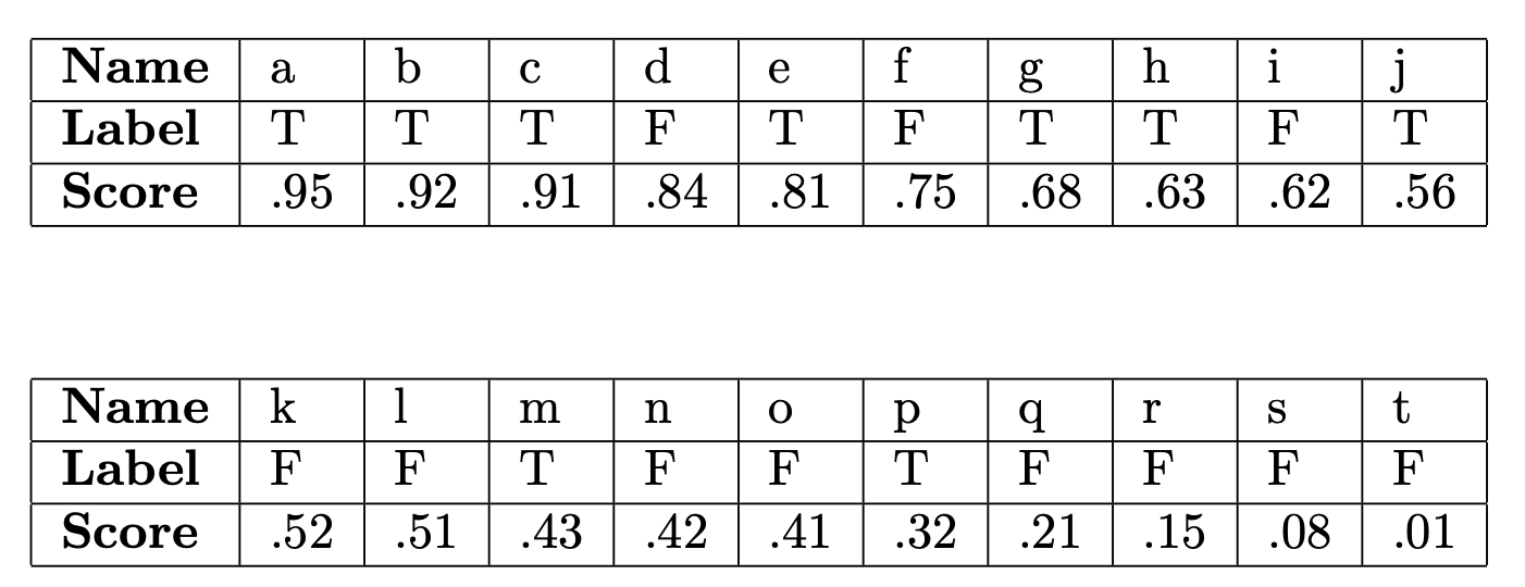 Solved Suppose that a classifier computes a numerical score | Chegg.com