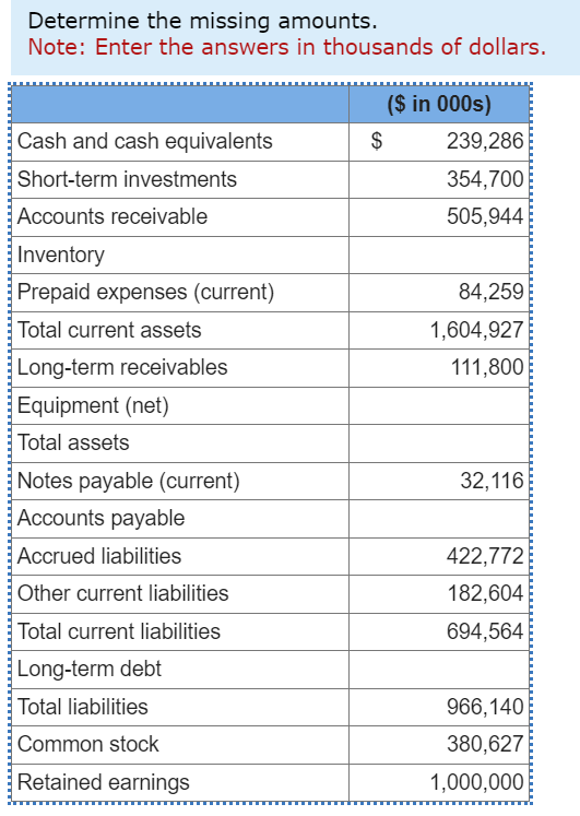 Solved Determine the missing amounts. Note: Enter the | Chegg.com