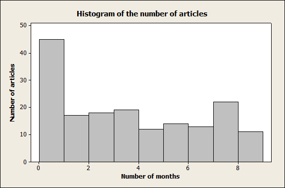 Solved how do you make this graph in minitab? I keep getting | Chegg.com