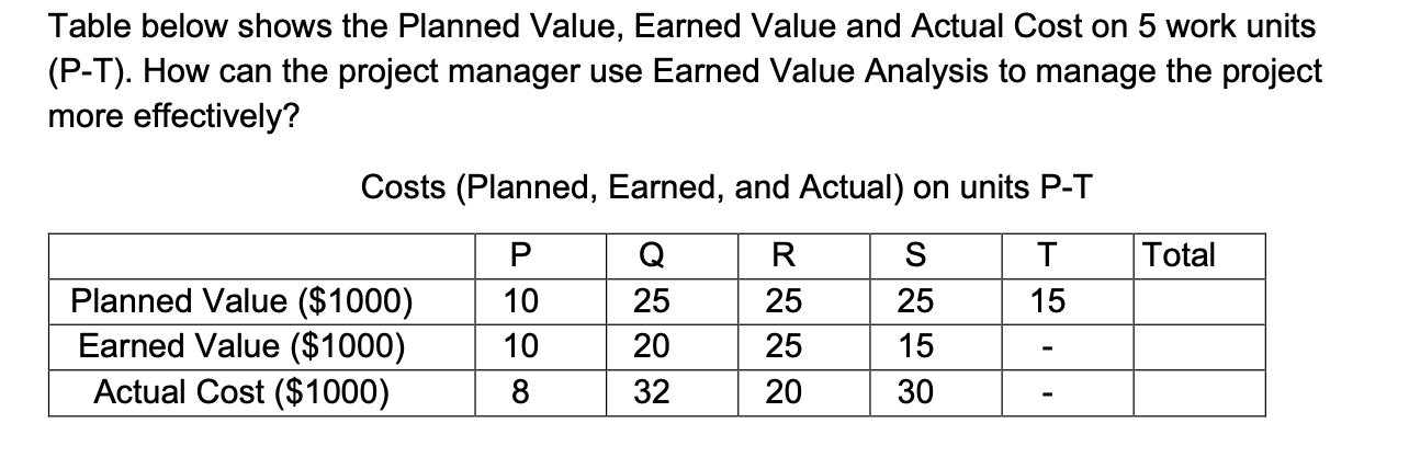 Solved Table below shows the Planned Value, Earned Value and | Chegg.com