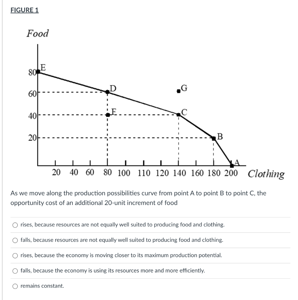 Solved FIGURE 1 As we move along the production | Chegg.com