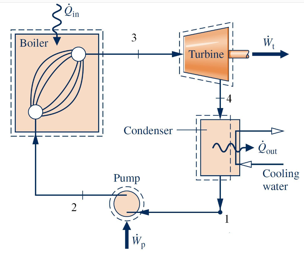 Solved The mass flow rate of steam flowing through this | Chegg.com