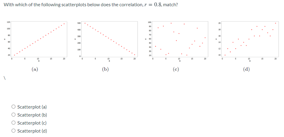 Solved With which of the following scatterplots below does | Chegg.com