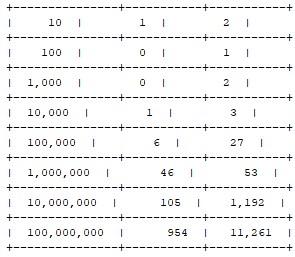 Solved How to add right aligned spaces to make ascii table | Chegg.com