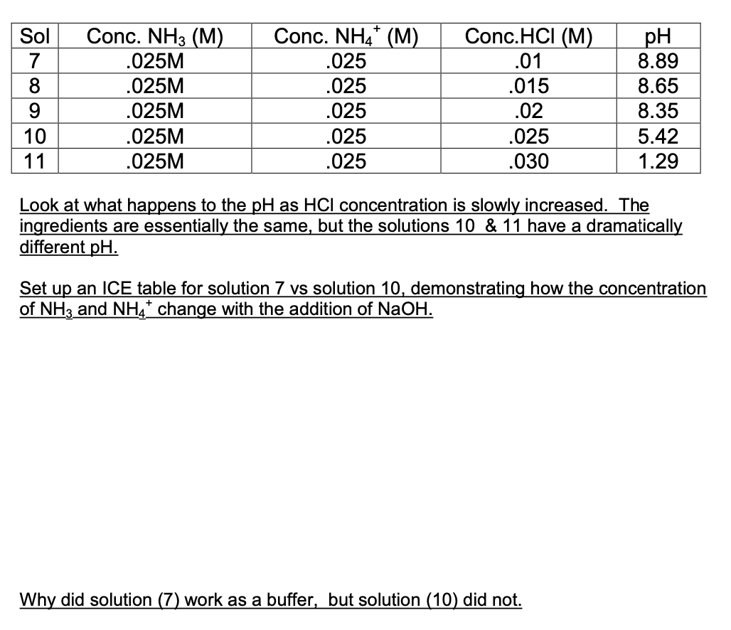 Solved Look At What Happens To The Ph As Hcl Concentration
