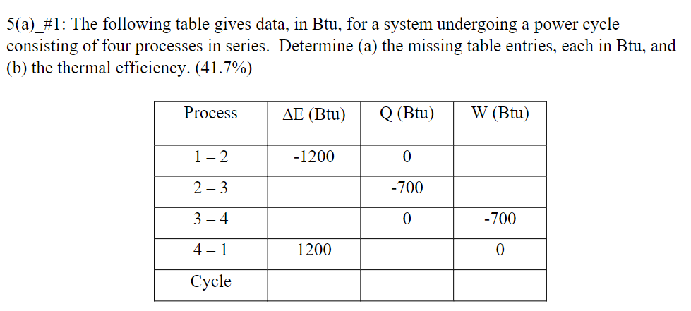 Solved 5(a)_\#1: The following table gives data, in Btu, for | Chegg.com