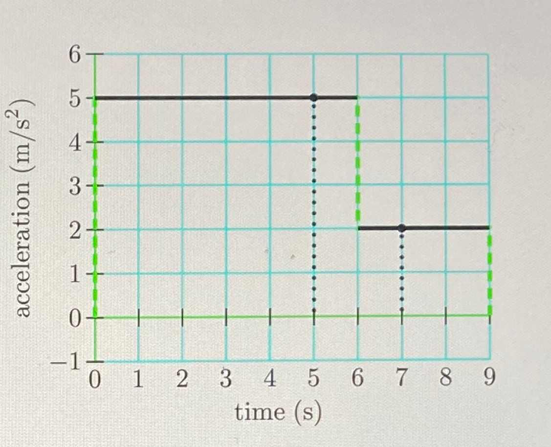 Solved 005 (part 1 of 4) 10.0 points Consider the plot below | Chegg.com