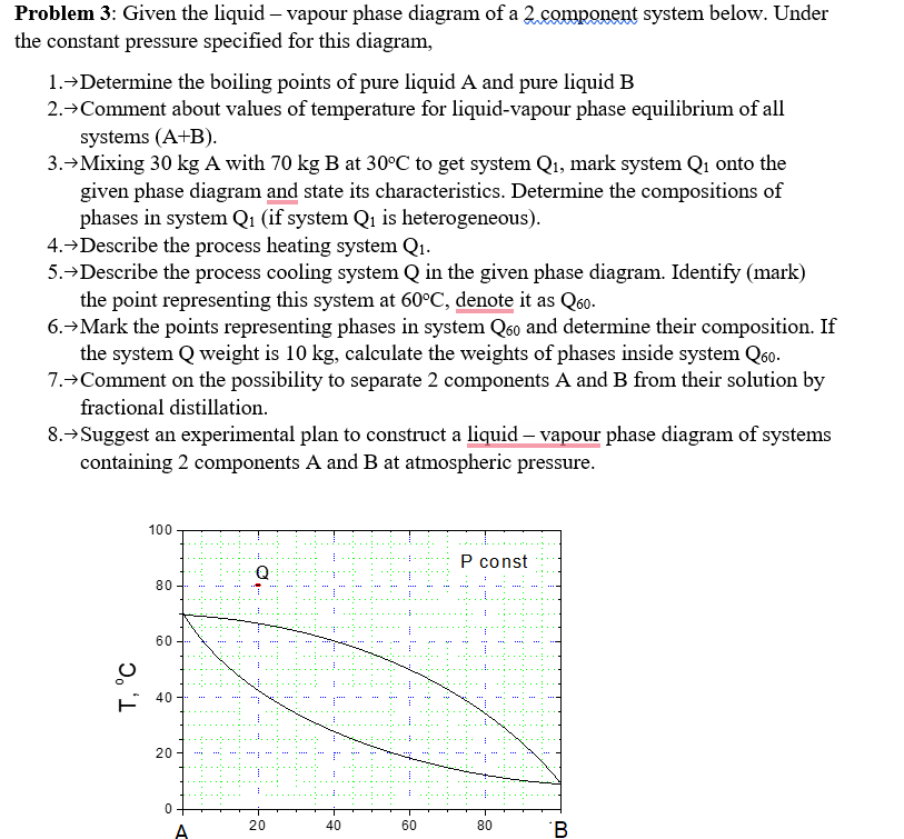 Solved Problem 3: Given the liquid - vapour phase diagram of | Chegg.com