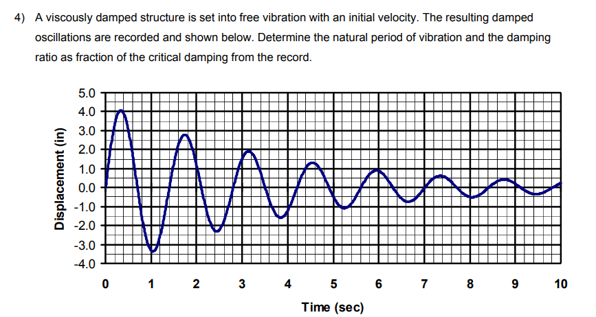 Solved A viscously damped structure is set into free | Chegg.com