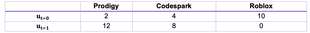 Solved 2) Kim has the following intertemporal utility | Chegg.com
