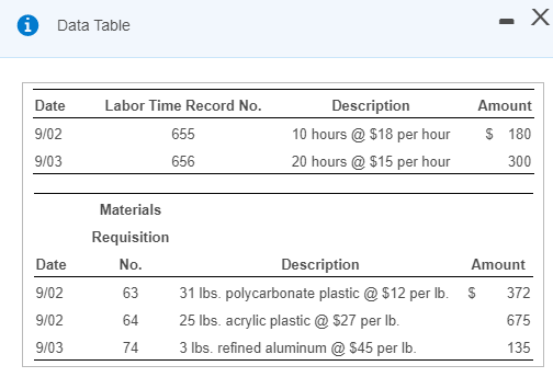 Solved © Data Table Date 9/02 9/03 Labor Time Record No. 655 | Chegg.com