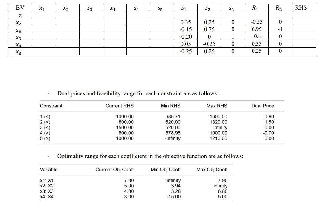 Solved - Dual prices and feasibility range for each | Chegg.com