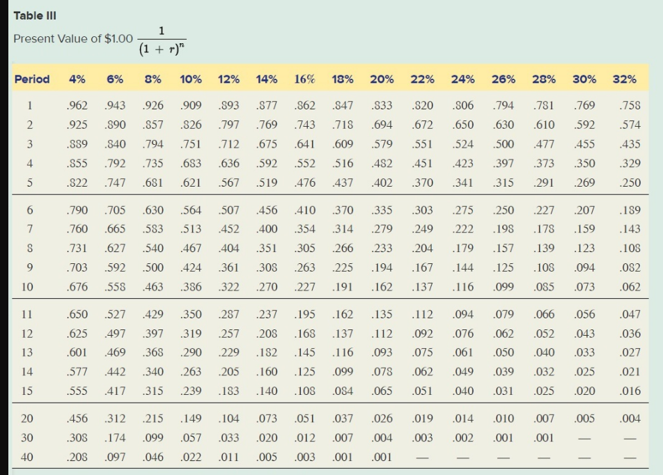Solved Table III Present Value of $1.00_1Future Value and | Chegg.com