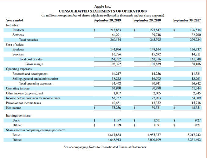 Solved Use Apple's financial statements in Appendix A to | Chegg.com