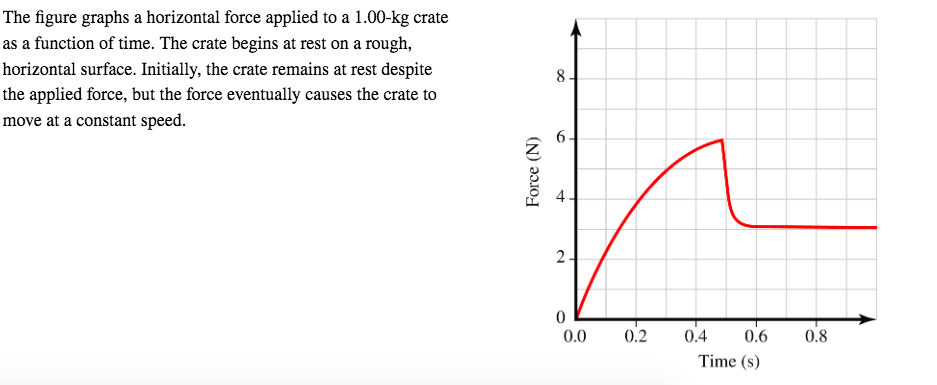 Solved The figure graphs a horizontal force applied to a | Chegg.com