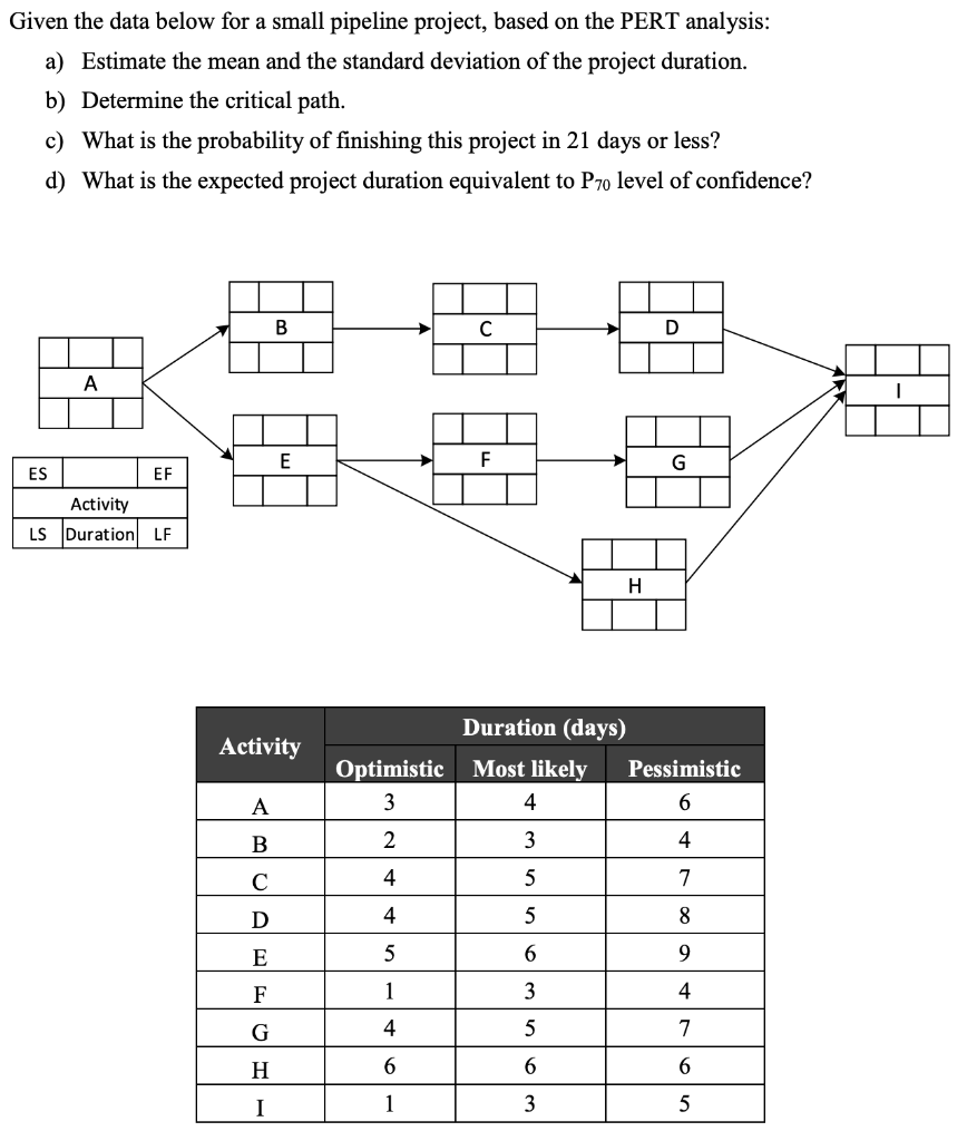 Solved Given the data below for a small pipeline project, | Chegg.com
