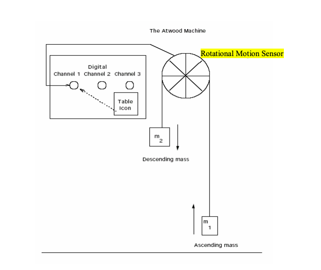Verify that the rotary motion sensor is mounted | Chegg.com