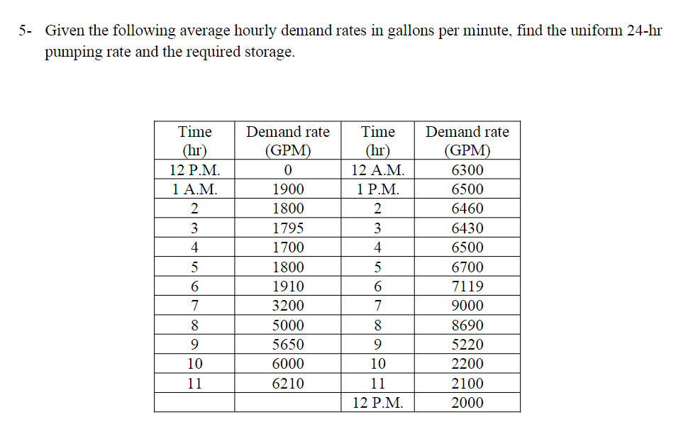 Solved Given the following average hourly demand rates in | Chegg.com